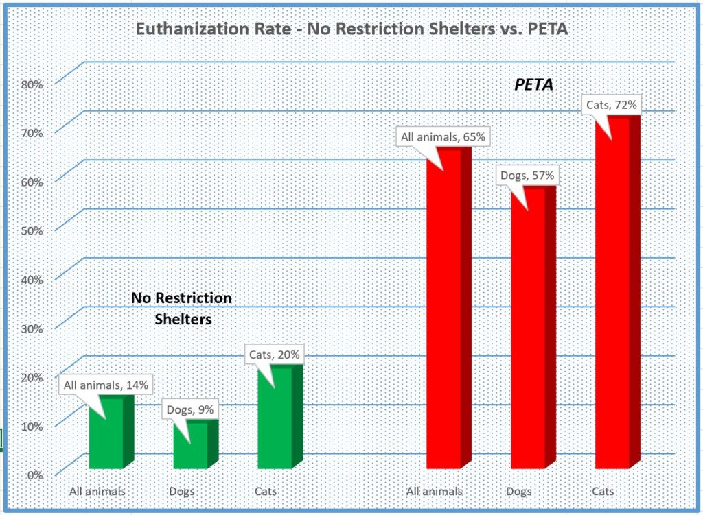 PETA Offers Unconvincing Defense For The High Kill Rate In Its “Shelter ...