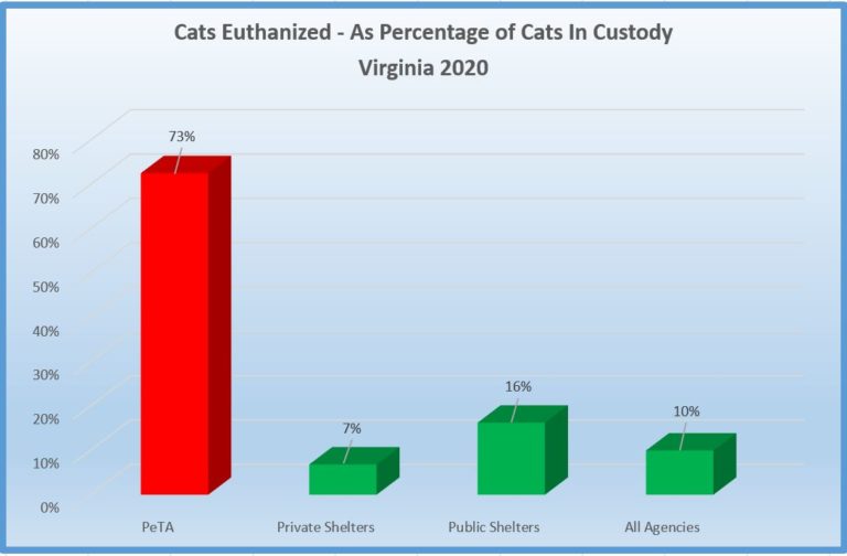 Euthanasia At PETA’s “Shelter” Still Occurring At Alarming Rate ...