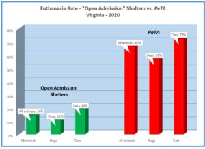 PeTA’s Euthanasia Rate — Part II – Animal Law Developments