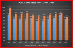 PETA’s Animal Shelter Still Shows Grim Euthanasia Results – Animal Law ...