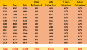 PETA’s Shelter Kill Rate Is Down But Still Deadly – Animal Law Developments
