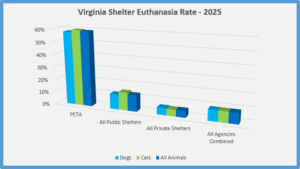 PETA’s Shelter Kill Rate Is Down But Still Deadly – Animal Law Developments