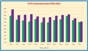 PETA’s Shelter Kill Rate Is Down But Still Deadly – Animal Law Developments