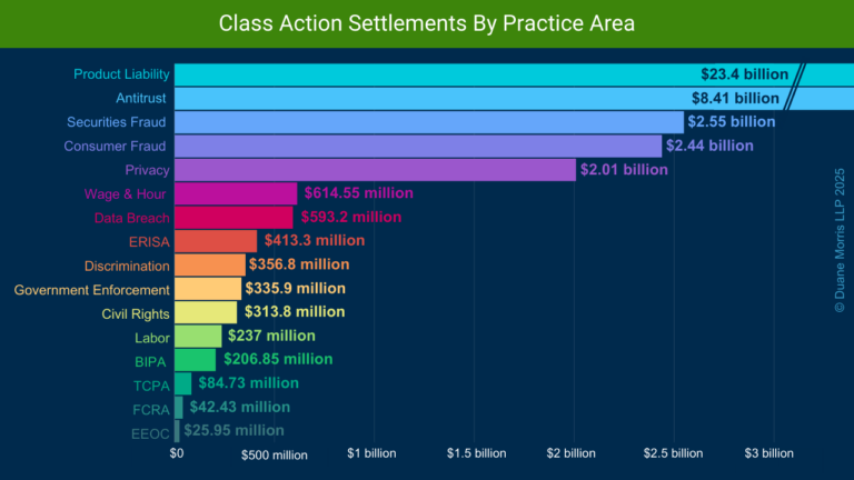 Trend # 1 – Settlement Numbers Break $40 Billion For The Third Year In A Row – Class Action Defense