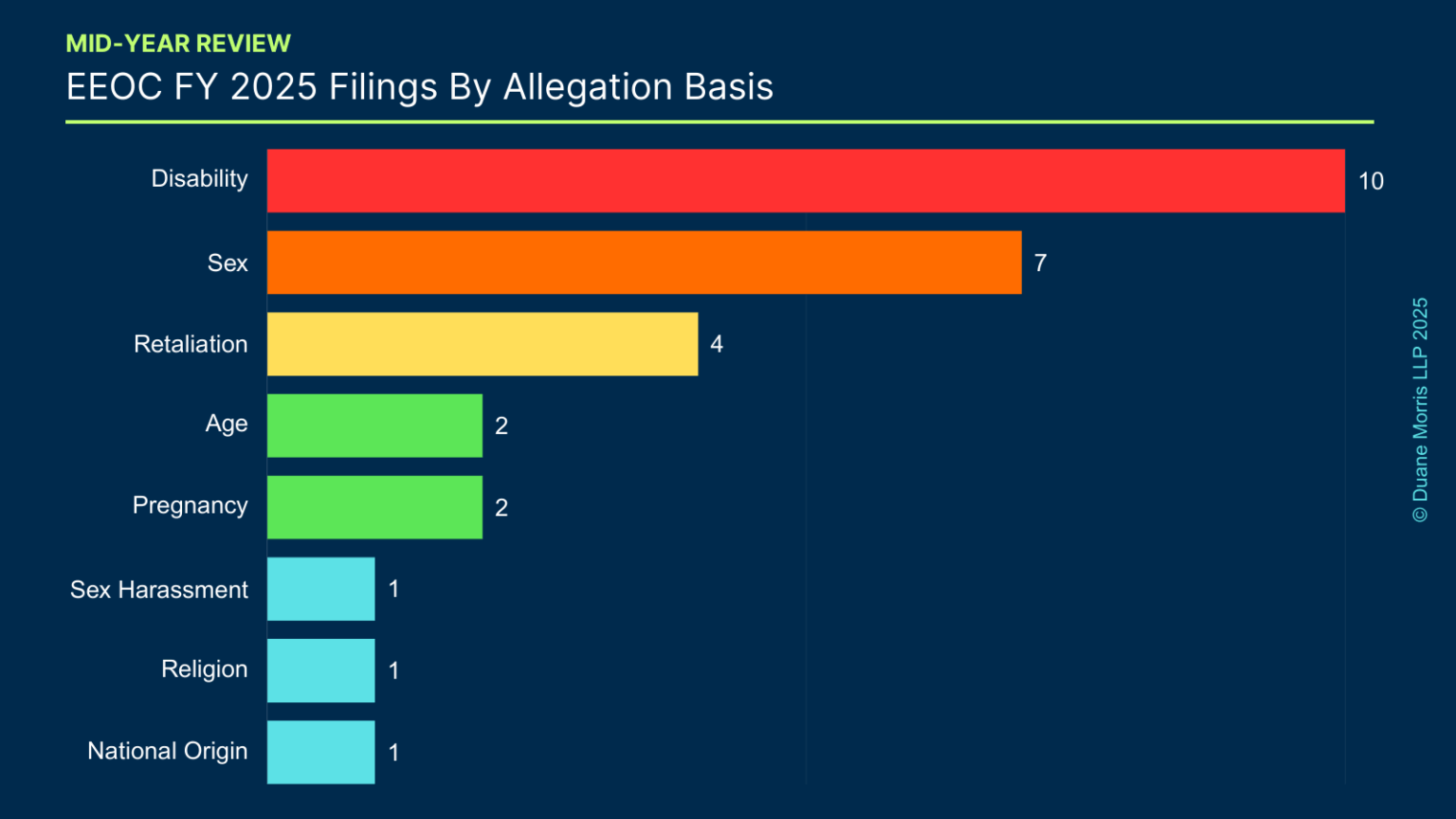 EEOC Mid-Year Lawsuit Filing Update For Fiscal Year 2025 – Class Action ...