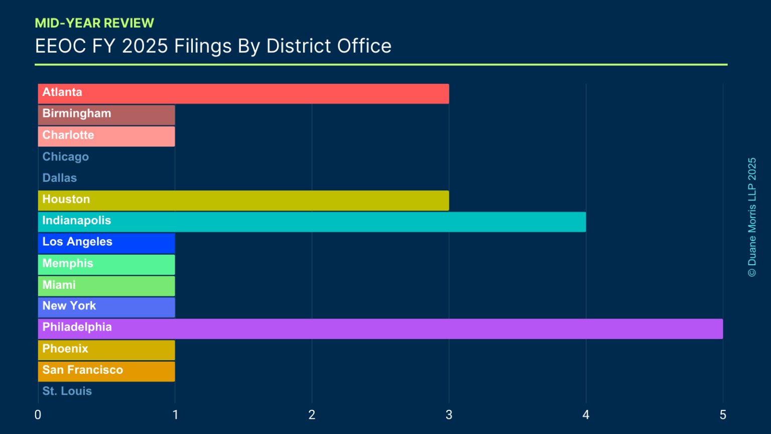 EEOC Mid-Year Lawsuit Filing Update For Fiscal Year 2025 – Class Action ...