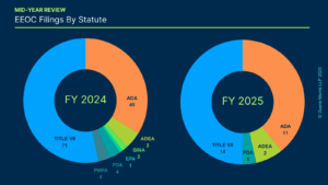 EEOC Mid-Year Lawsuit Filing Update For Fiscal Year 2025 – Class Action ...