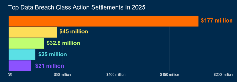 Duane Morris Class Action Review – 2025/2026: Mid-Year Class Action Settlement Report & Analysis ...
