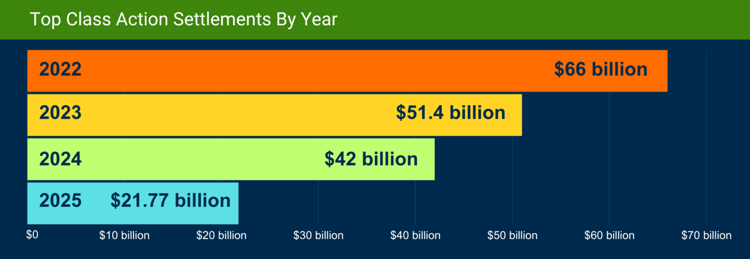 Duane Morris Class Action Review – 2025/2026: Mid-Year Class Action Settlement Report & Analysis ...