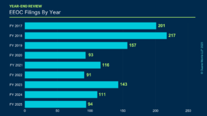 Signaling A Slowdown? EEOC’s FY 2025 Lawsuit Filings Reflect A ...