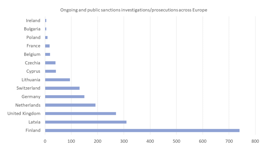 European Sanctions Enforcement – milestone of over 2000 announced and ...
